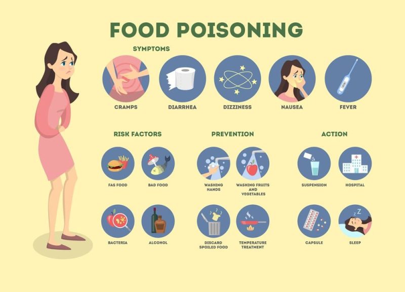 What's in Your Meal? Food-Related Illness with Confidence