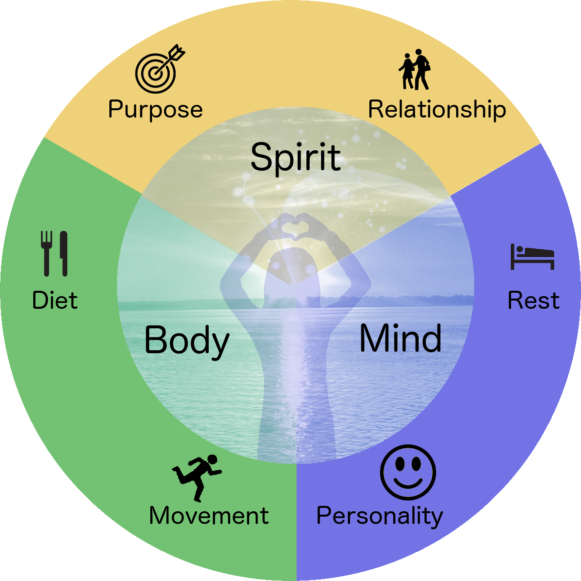 Trends in Holistic Health: Integrating Mind, Body, & Spirit
